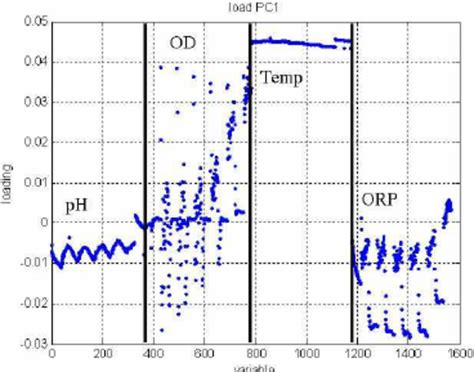 Variable Loadings For The Principal Component Download Scientific Diagram