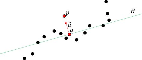 Moving Least Squares Projection
