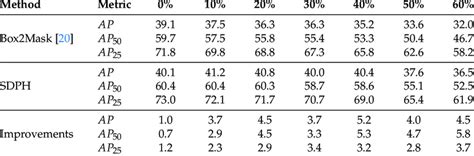 Quantitative Comparison Of Different Noise Rates On ScanNet V2