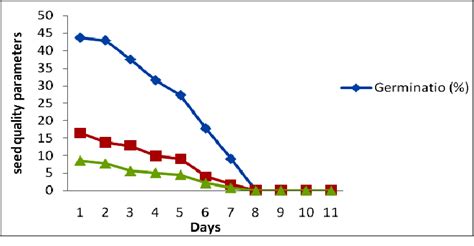 Effect Of Accelerated Aging On Seed Quality Parameters Of Kalmegh