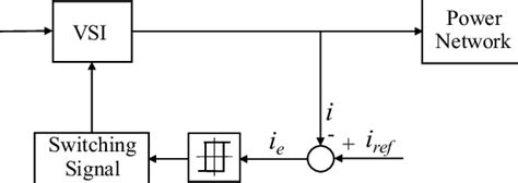 Basic Principe Of Inverter Hysteresis Current Control Method Download Scientific Diagram