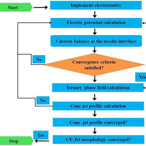 Flow Diagram Of The Phase Field Modeling Download Scientific Diagram