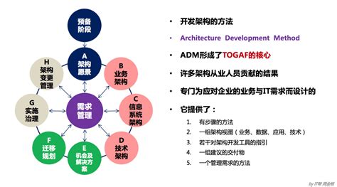 企业架构与案例分享 企业架构学习网