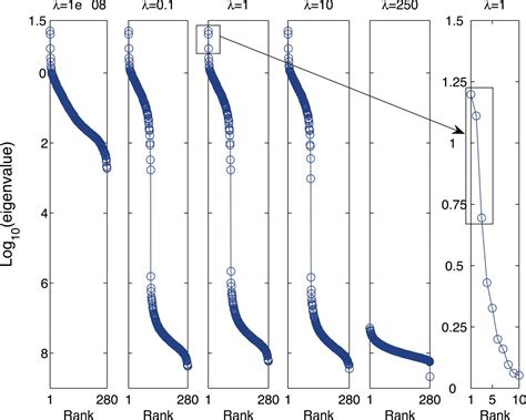 Framework For Kernel Regularization With Application To Protein Clustering Pnas
