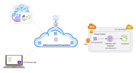 Solution Guide Securing Aws Zero Trust Access To S3 Buckets With Python Vpc And Ziti Sdk