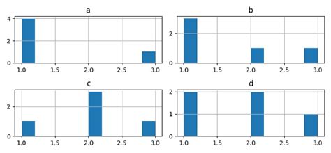 在pandas Matplotlib中根据类绘制直方图极客教程