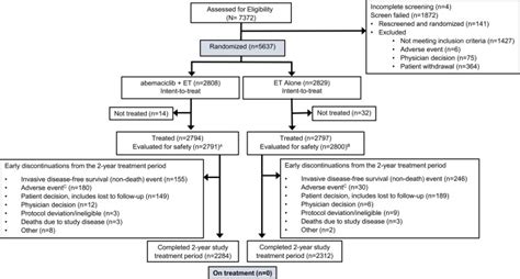 Long Term Patient Reported Outcomes From Monarche Abemaciclib Plus