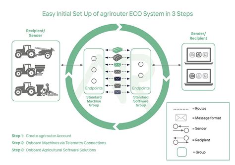 Agrirouter Data Exchange Platform Agtecher The Agri Tech Place