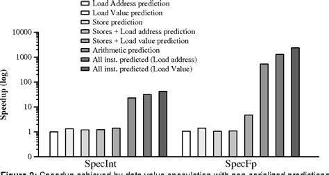 Figure 2 From Data Value Speculation In Superscalar Processors Semantic Scholar