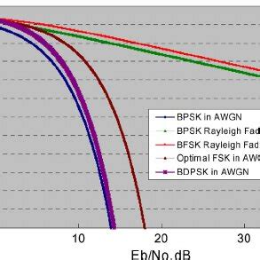 The Average Probability Of Error For Binary Antipodal And Orthogonal
