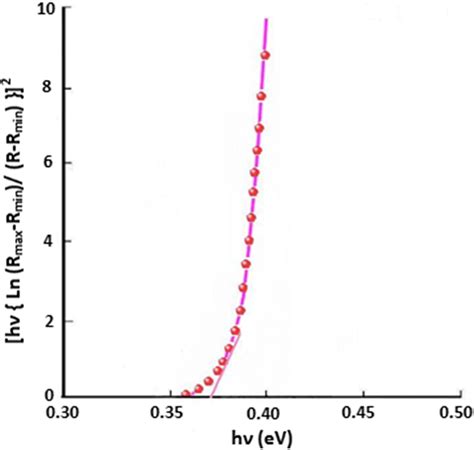 Plot For Band Gap Determination Of Snte Film Download Scientific Diagram