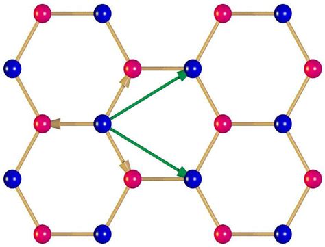In The Left Panel We Show The Structure Of Graphene In Configuration Download Scientific