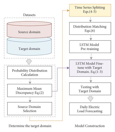 Power Forecasting Structure Based On The Tcs Transfer Learning Model