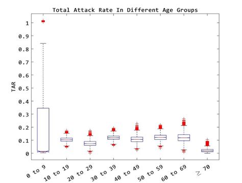 total attack rate in different age groups the method of bootstrap is