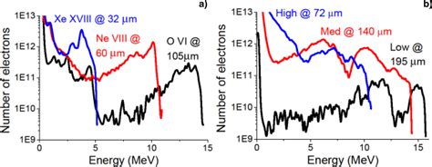 Self Induced Ionization Injection Lwfa And Generation Of Sub Fs Electron Bunches With Few Cycle