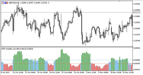 Atr Volatility Mt5 Indicator