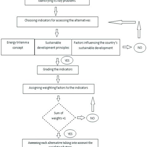 The Main Steps In The Multiple Criteria Decision Analysis Mcda