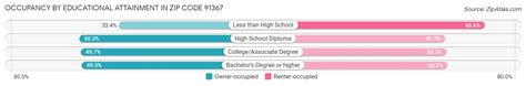 91367 Zip Code Zip Code 91367 Demographics In 2025 Zip Atlas