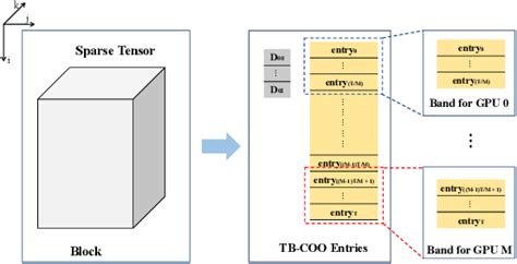 figure 5 from an optimized tensor completion library for multiple gpus