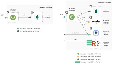 Architecture And Deployment Options