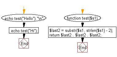 PHP Exercises: Create a new string using three copies of the last two character of a given ...