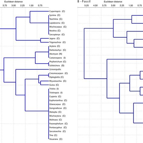 Dendrograms Constructed With Data From Supplementary Material 1 Download Scientific Diagram