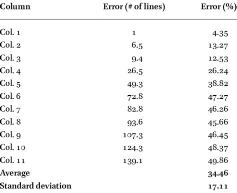 Margin Of Error For The Reconstruction Of Several Consecutive Columns