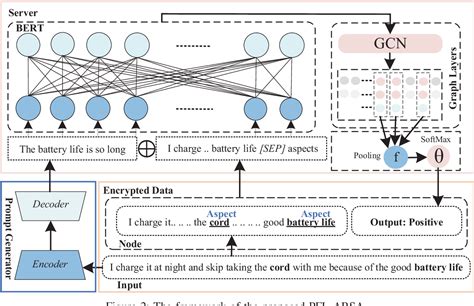 Figure 2 From Prompt Enhanced Federated Learning For Aspect Based