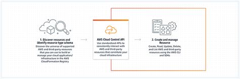 Manage Aws And Third Party Cloud Infrastructure With Consistent Apis Amazon Web Services Aws