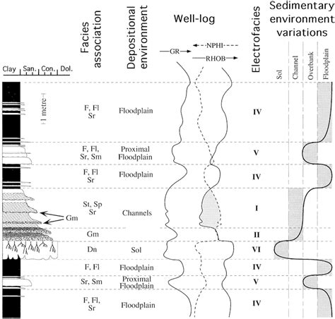 Well Log Characterization Of The Main Sedimentary Facies Based On Real