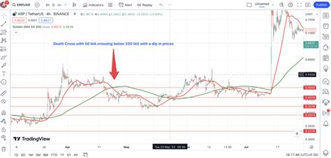 What Are Moving Averages In Crypto Trading