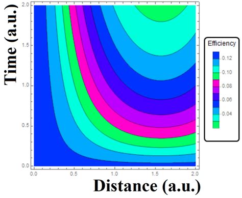 Contour Plots Of Equation 42 As Function Of Argument √ Vd × S
