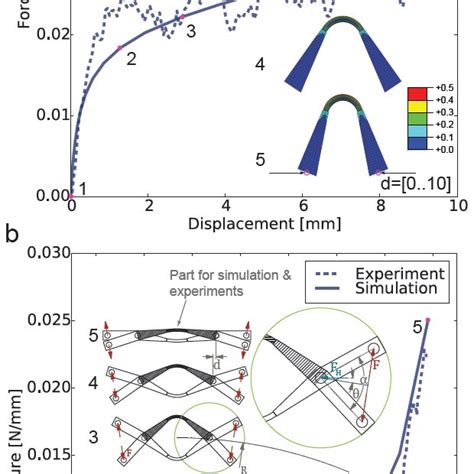 Pdf Autonomous Deployment Of A Solar Panel Using An Elastic Origami