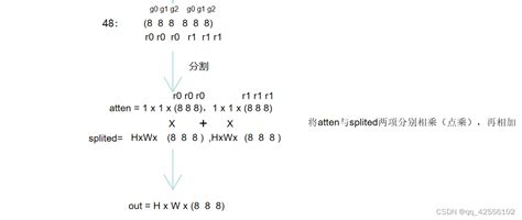 Resnest中split Attention代码实现步骤解析split Attention Csdn博客