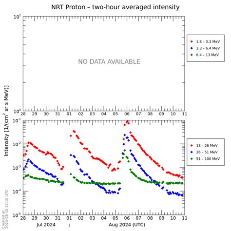 Two Hour Averaged Proton Intensity