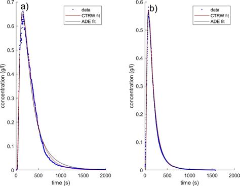Experimentally Obtained Btcs And Forward Modeling Of Parameters