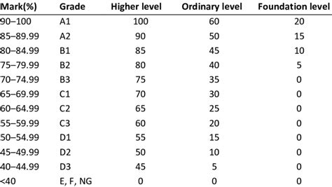 Leaving Certificate Grades And Their Corresponding Cao Points