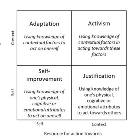 Four Uses Of Smart Wearable Technologies Download Scientific Diagram
