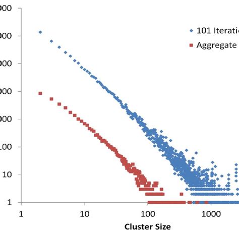 Cluster Distributions Of The Individual Iterations Of Centroid Linkage Download Scientific