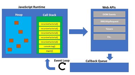 Iteration Versus Recursion In Javascript By Jeffreyxcodes Better