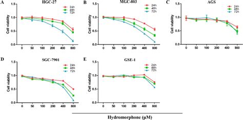 Human Gastric Cancer Cells Hgc 27 Mgc803 Ags Sgc 7901 And Gse 1 Were