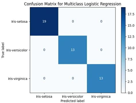 Multiclass Logistic Regression Geeksforgeeks