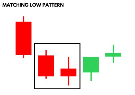 How To Trade The Matching Low Pattern • Asia Forex Mentor