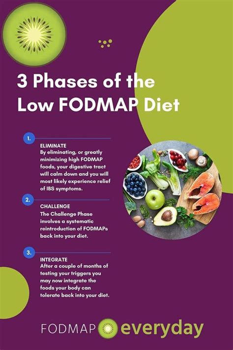 Low Fodmap Diet Fodmap Diet Low Fodmap Diet Recipes Low Fodmap Diet