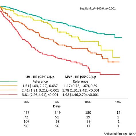 Compared To Patients With Both Normal Ivc And Trv Reference In