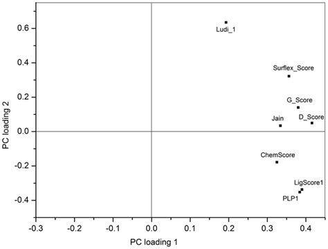 Principal Component Loadings Loading Versus Loading Download Scientific Diagram