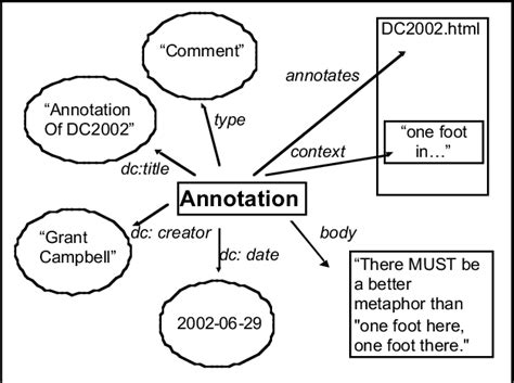 Typical Annotation Scheme Adapted From Koivunen And Swick 2001