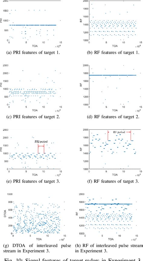 Figure 1 From A New Radar Signal Multiparameter Based Deinterleaving