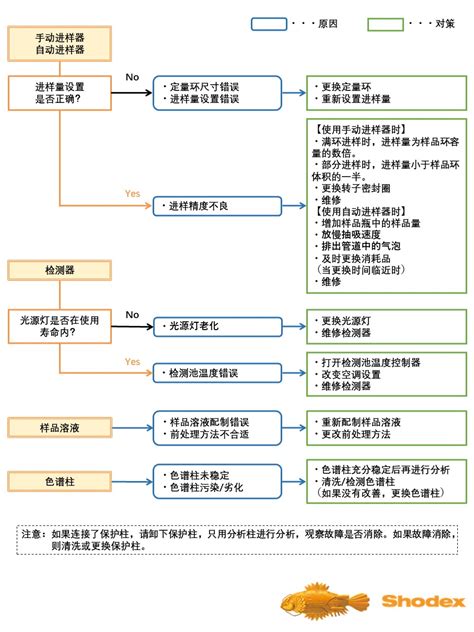 峰面积变化 Shodex Hplc色谱柱和标准品