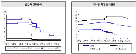 7월 금통위도 `동결`이 대세달보다 손가락에 관심